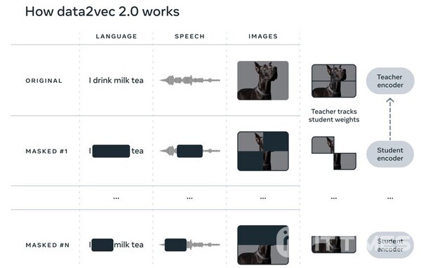 메타(Meta), 속도 16배 향상된 Data2Vec 2.0 공개