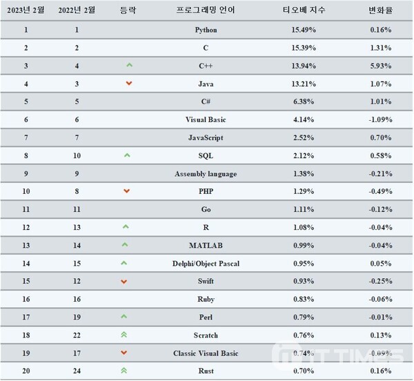 2월 티오베(Tiobe) 프로그래밍 언어 순위...파이썬 부동의 1위