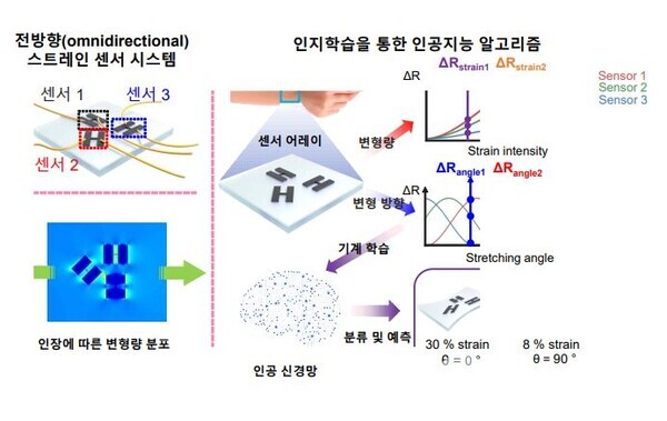 ETRI, ‘AI∙인쇄전자’ 기술로 정확도 98% 피부부착 센서 개발