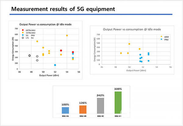 SKT-NTT도코모, '6G 요구사항∙5G 기지국 전력절감' 백서 발간
