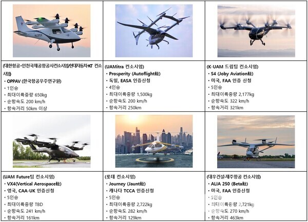 K-UAM 실증 첫 걸음...46개사 출사표