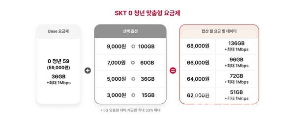 SKT, 고객 통신비 부담 낮춘다...5G 요금제 신설∙개편