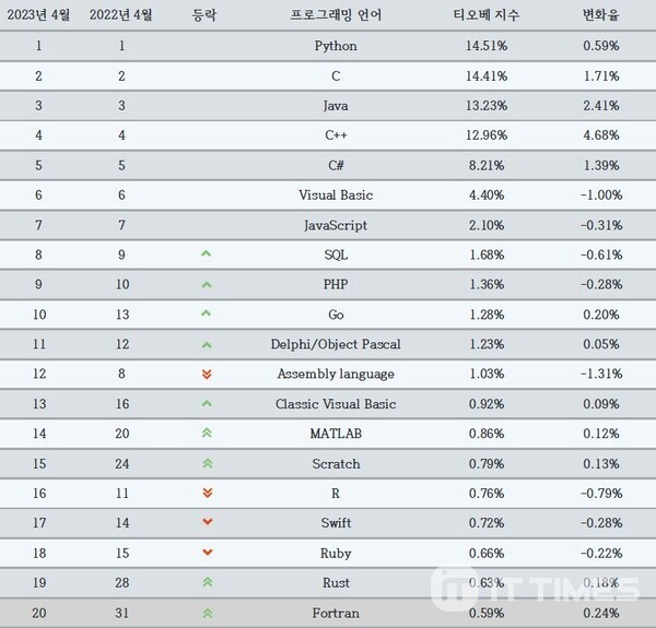 4월 티오베(Tiobe) 프로그래밍 언어 순위...파이썬 부동의 1위