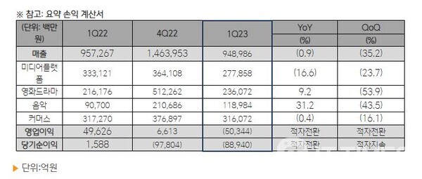 CJ ENM, 1분기 실적발표...영업손실 503억