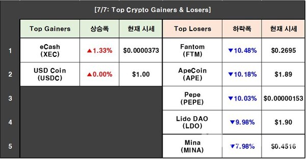 [7/7 암호화폐 시세] 비트코인 2.35%↓, 이더리움 3.46%↓