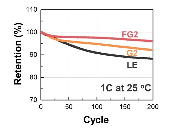 UNIST, 불연성 반고체 전해질 개발…배터리 수명 향상
