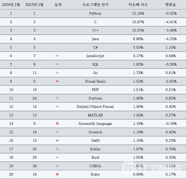 2024년 2월 티오베(Tiobe) 지수…'Go' 역대 최고 순위 등극